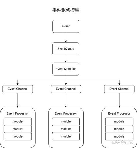 近些年来响应式编程中的事件驱动模型到底是什么？ 知乎