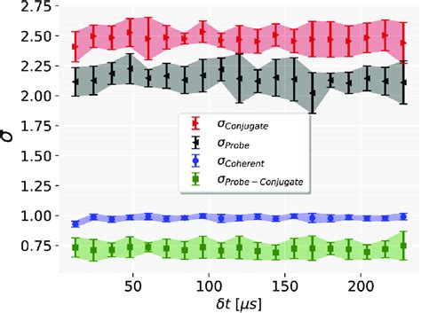 The Temporal Quantum Noise Reduction Characterization σ As A Function