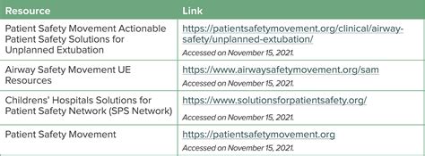 Standard Operating Procedure For Highrisk Extubation