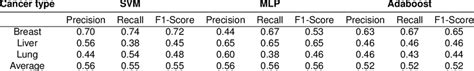 Best Svm Mlp And Adaboost Models Found For Cancer Classification Using