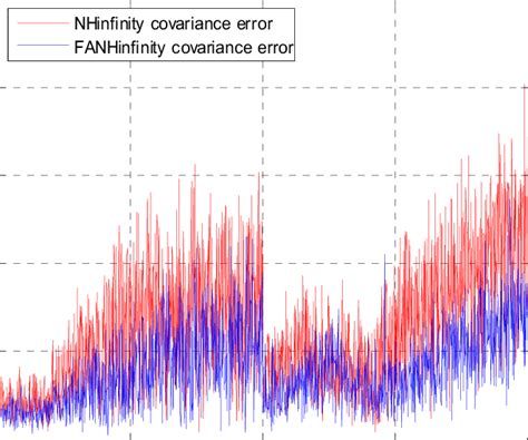 error covariance in x axes using the true error download scientific
