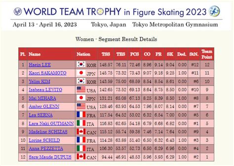 2023 Isu World Team Trophy Tokyo Japan Day Two Team Standings And
