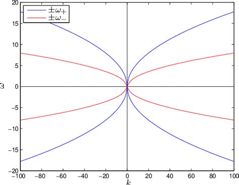 Figure 11 From Asymptotic Shallow Water Models For Internal Waves In A Two Fluid System With A