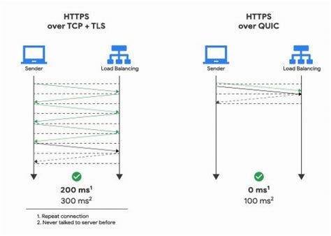 David S On Linkedin Tcp Is Often Way Too Chatty For High Speed
