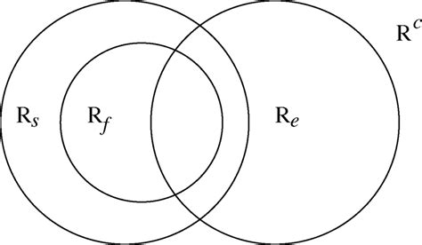 Venn Diagram That Schematizes The Relation Between Bottom Up Features