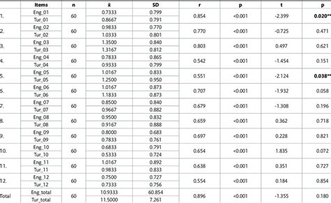 Pearson Product Moment Correlation And Correlated Groups T Test Download Scientific Diagram