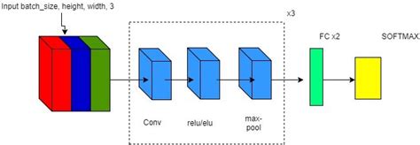 Shallow Cnn Architecture Download Scientific Diagram