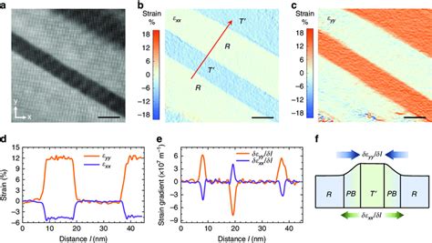 Strain And Strain Gradient Characterization A High Resolution Stem Download Scientific Diagram