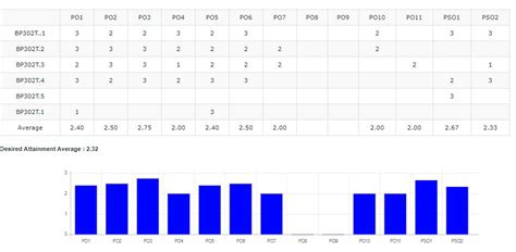 Obe Software For Outcome Based Education Enhance Assessment