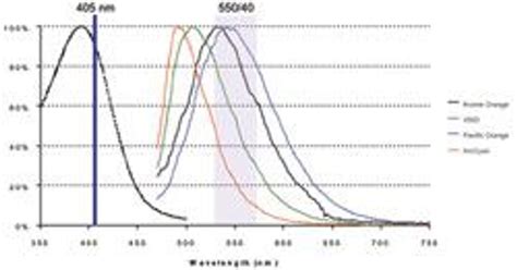 New Dye That Expands The Range Of Available Choices And Dye Sensitivity