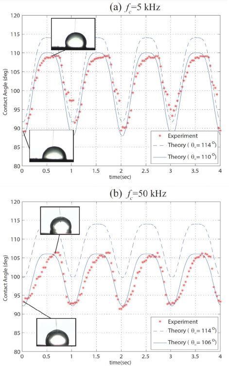 A AM Demodulation Circuit B AM Signal A Upper And Demodulated Download Scientific