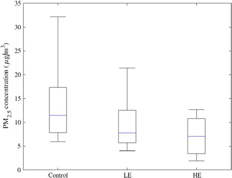 Boxplot Of Personal Pm2 5 Concentration µg M³ During Each