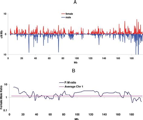 Sex Specificity Of Recombination A Sex Specific Recombination Map Of Download Scientific