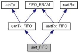 GitHub Bahadiryildirimeem Flexible Uart Module To Improve My Digital Design Skills And