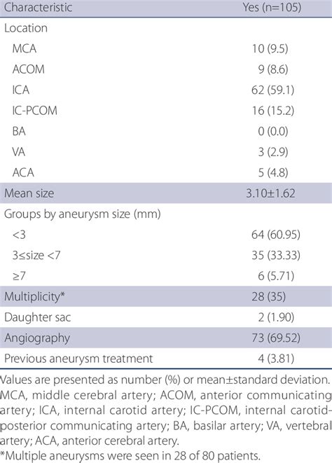 Characteristics Of Unruptured Intracranial Aneurysms Download Scientific Diagram