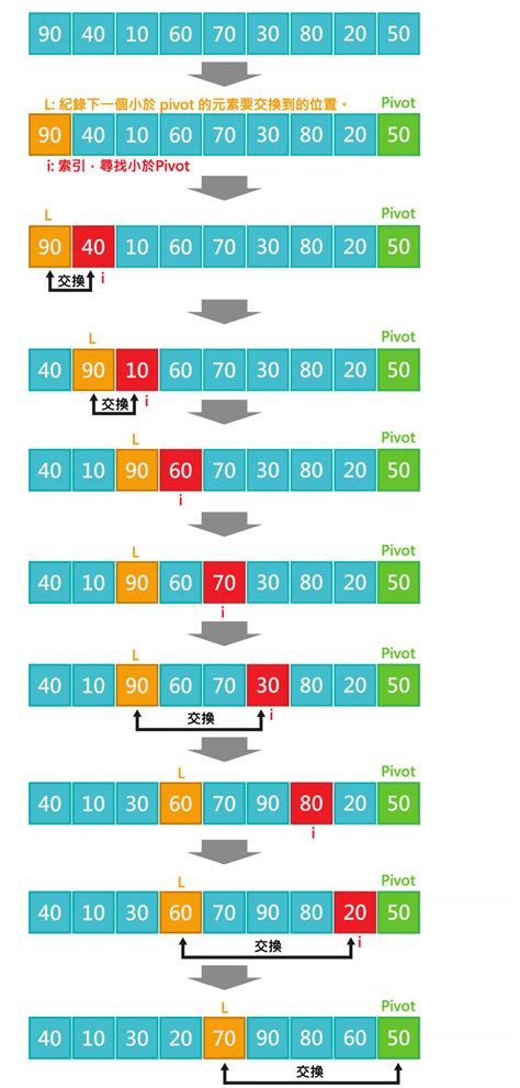 Github Rc Dev Techalgorithm Quick Sort Lomuto