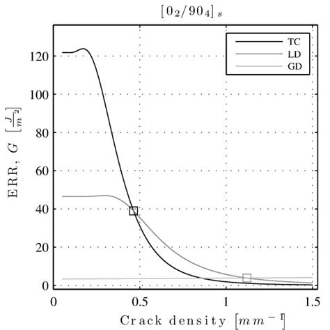 Energy Release Rate Term As A Function Of The Matrix Crack Density Tc