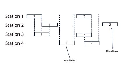 Aloha A Random Access Method Of Multiple Access In Computer Network