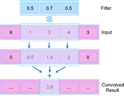 A Complete Walkthrough Of Convolution Operations Visoai