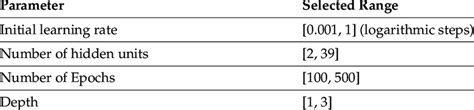 Predefined Ranges For The Hyperparameter Optimization Of The Lstm