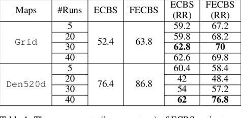table 1 from ecbs with flex distribution for bounded suboptimal multi