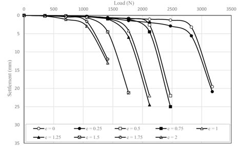 Load Settlement Behavior Of Circular Footing Without Skirts Ld Download Scientific Diagram