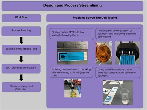 Molecularly Imprinted Polymer Sensor For Nanomolar Ethyl Carbamate Detection Lf Showcase Fa22