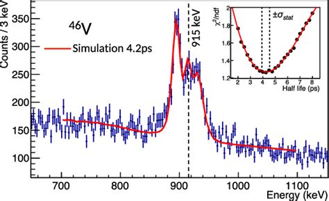 Doppler Corrected γ Ray Energy Spectrum For 46 V For The Three
