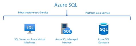 Denis Bogunic On Linkedin Feature Comparison Of Azure Sql Database Azure Sql Managed Instance And