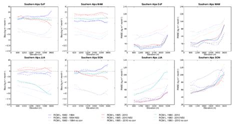 Precipitation Mean Bias And Root Mean Square Error Of Each Adjusted Rcm