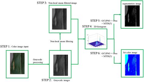 Frontiers Multi Threshold Image Segmentation Of Maize Diseases Based
