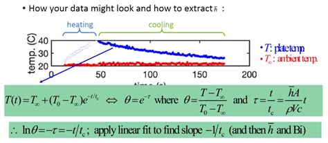 If I Have A Graph Of Ln Vs With Data For A Curve How Do I Go About Using That Data To Find The