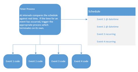 C How Do I Create A Timed Scheduler In Mvc Stack Overflow