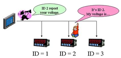 Modbus Protocol Tutorials Dcs Engineers Community