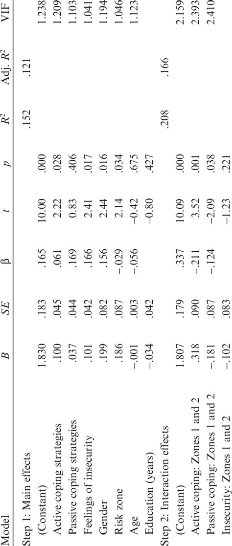 Hierarchical Regression Analysis With Stress Level As Dependent