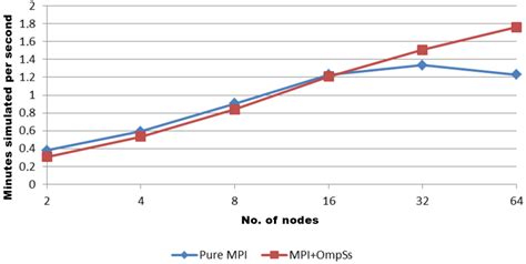 performance of ompss threading in the deep cluster download