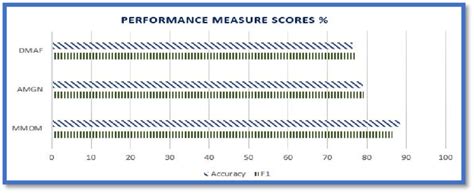 Performance Of The Purposed Model On The Twitter Dataset Download Scientific Diagram
