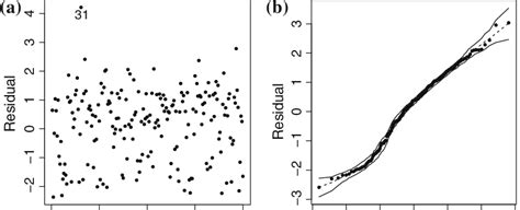 Index Plot A And Normal QQ Plot With Envelopes B Of MT Residuals Download Scientific