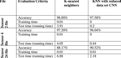 comparison between knn performances before and after set reduction