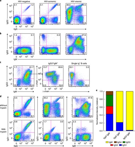 Igg3 Regulates Tissue Like Memory B Cells In Hiv Infected Individuals Pmc