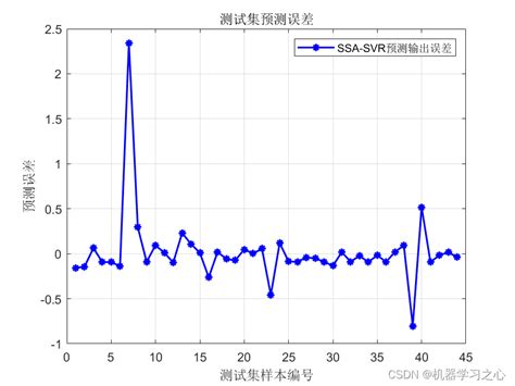 回归预测 matlab基于ssa svr麻雀算法优化支持向量机的数据多输入单输出回归预测 基于 ssa svr 模型 csdn博客