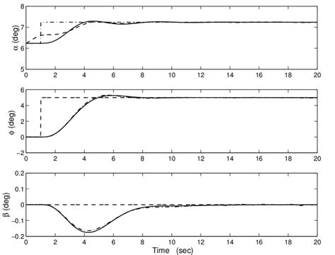 A X 33 Linear Closed Loop Response Solid Line And 6 Dof Nonlinear Download Scientific