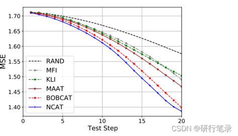 ncat 用于在线教育的神经计算机自适应测试 （aaai2022 论文解析） csdn博客