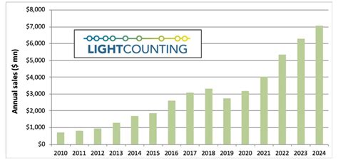 Sales Of Ethernet Transceivers To Decline This Year Says Lightcounting