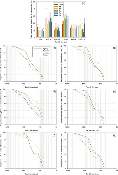 Mass Proportion Of Contaminants With Respect To Particle Size Fraction