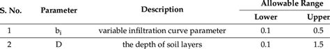 description of the variable infiltration capacity vic model input