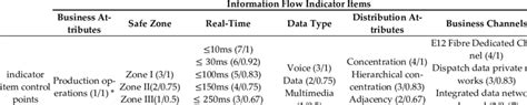 Information Flow Indicator Items Indicator Item Control Points And