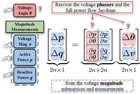 Phase Retrieval Via Model Free Power Flow Jacobian Recovery