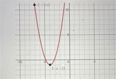 Solved Whats Is A Quadratic Function For The Graph Shown Chegg Com