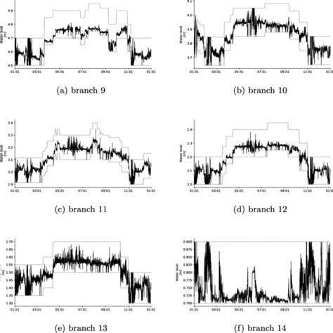 Result Of Model Predictive Control Mpc Water Levels In Branches 1 8 Download Scientific